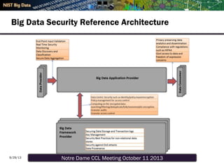 NIST Big Data Public Working Group NBD-PWG | PPT