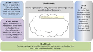 NIST CCRA.pptx for cloud computing and virtualization | PPTX