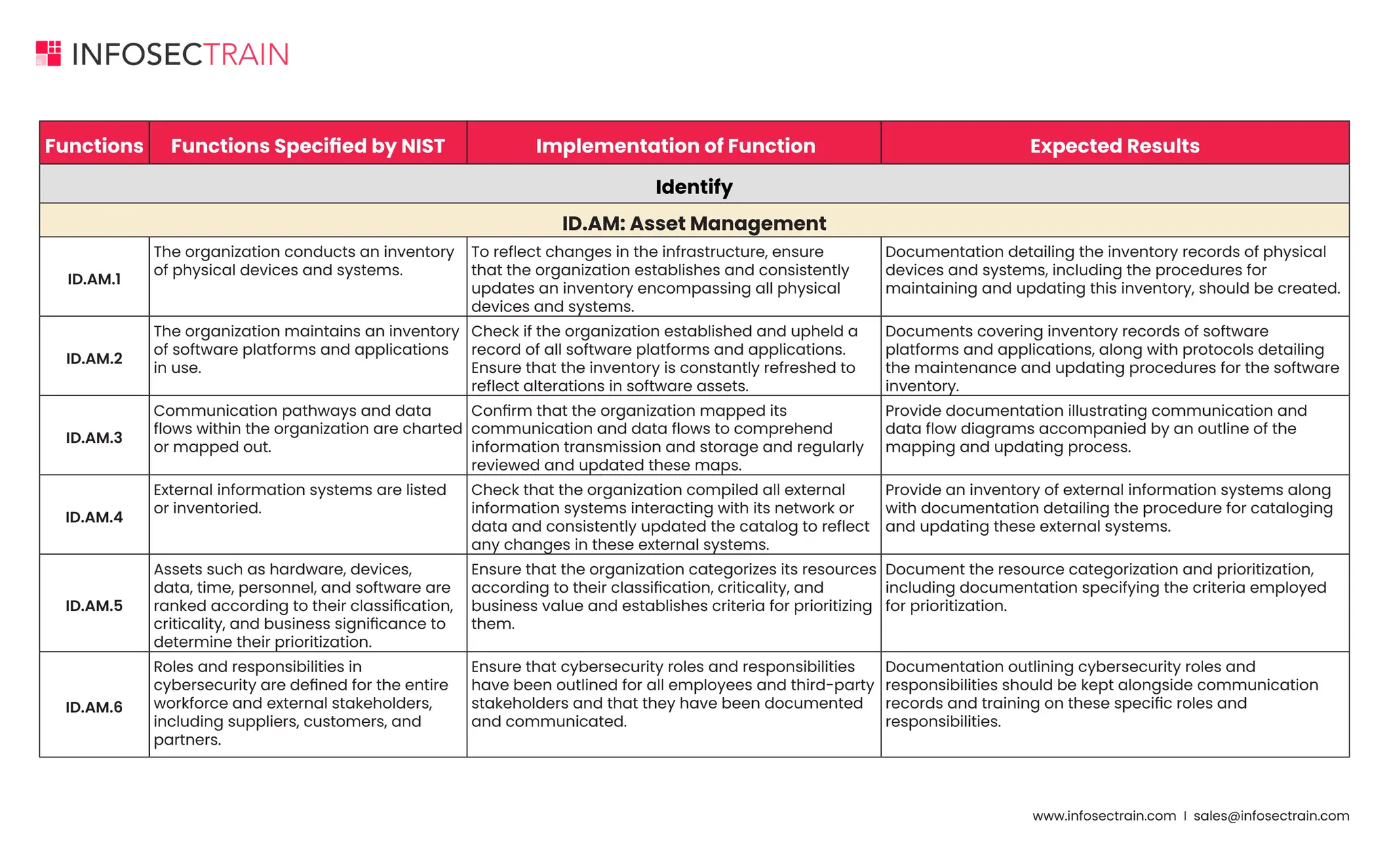 National Institute of Standards and Technology (NIST) checklist | PDF
