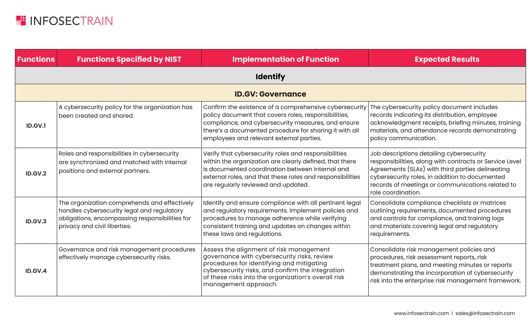National Institute of Standards and Technology (NIST) checklist | PDF