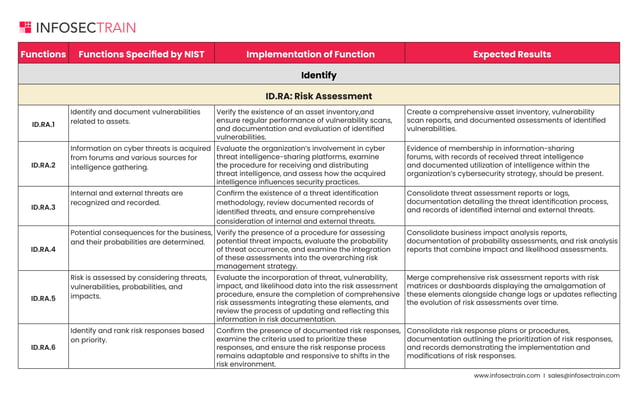 National Institute of Standards and Technology (NIST) checklist | PPT