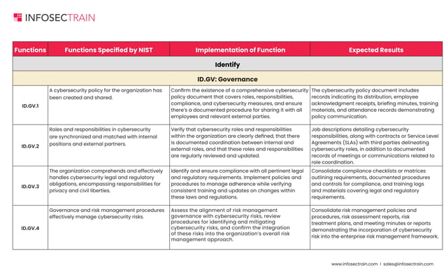 NIST CHECKLIST by InfosecTrain.pdf InfosecTrain | PPT