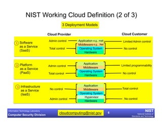 Standards Acceleration to Jumpstart Adoption of Cloud Computing (SAJACC ...