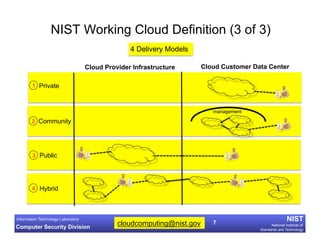 Standards Acceleration to Jumpstart Adoption of Cloud Computing (SAJACC ...