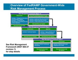 Federal Risk and Authorization Management Program (FedRAMP) | PDF
