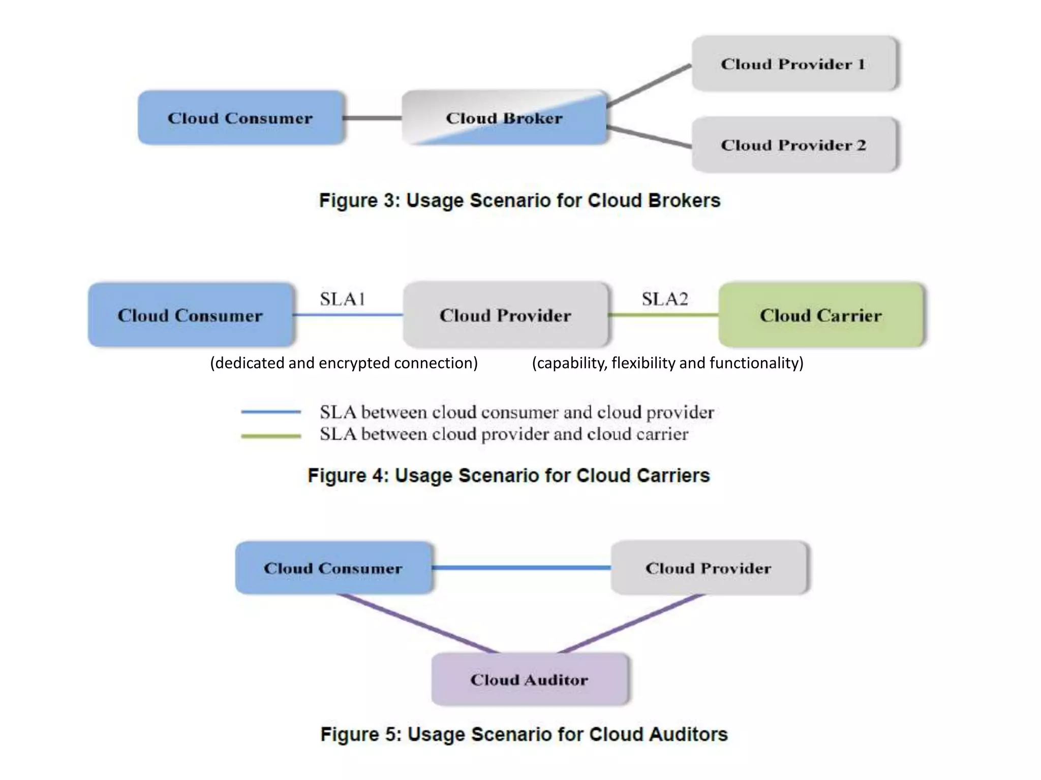 NIST Cloud Computing Reference Architecture | PPT NIST Cloud Computing Reference Architecture | PPT