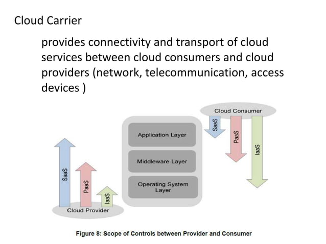 NIST Cloud Computing Reference Architecture | PPTX
