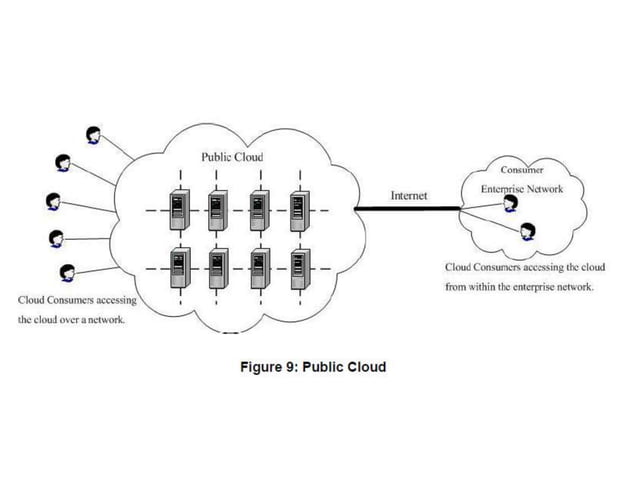 Nist Cloud Computing Reference Architecture Ppt