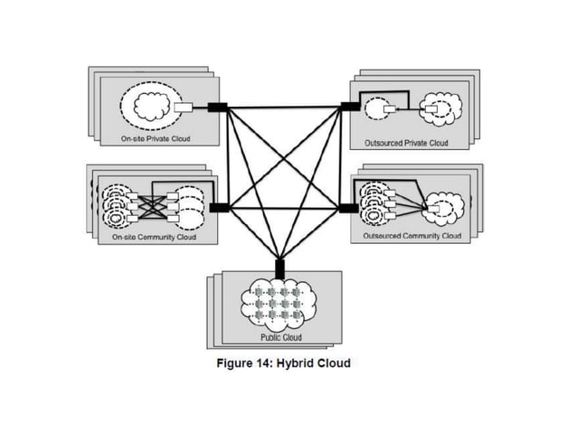 NIST Cloud Computing Reference Architecture | PPTX