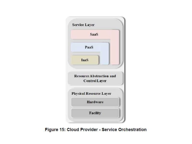 NIST Cloud Computing Reference Architecture | PPTX
