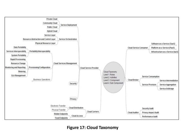 NIST Cloud Computing Reference Architecture | PPTX