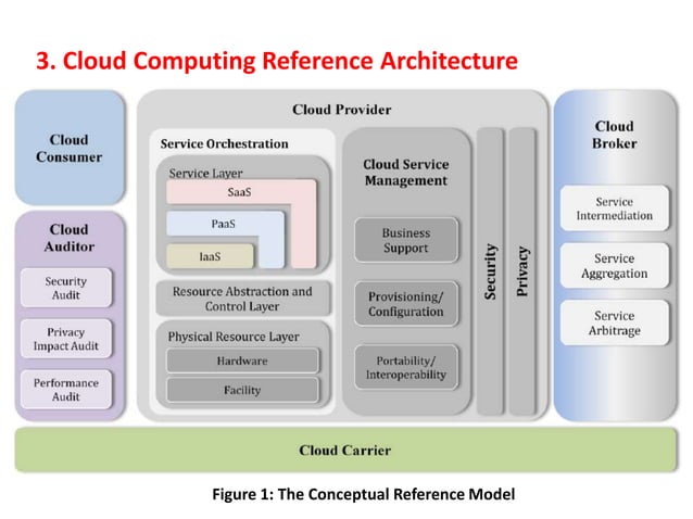 NIST Cloud Computing Reference Architecture | PPTX