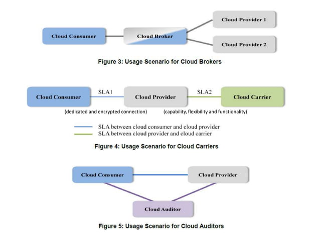 NIST Cloud Computing Reference Architecture | PPTX