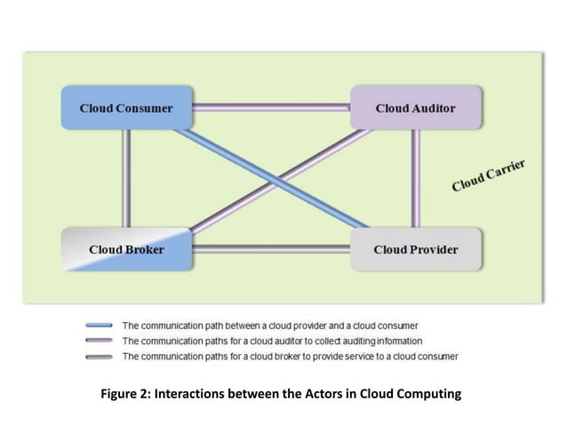 NIST Cloud Computing Reference Architecture | PPT