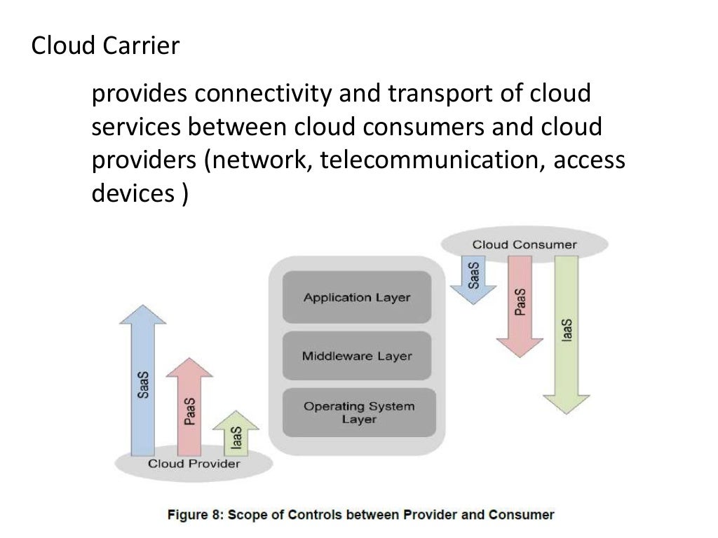 NIST Cloud Computing Reference Architecture