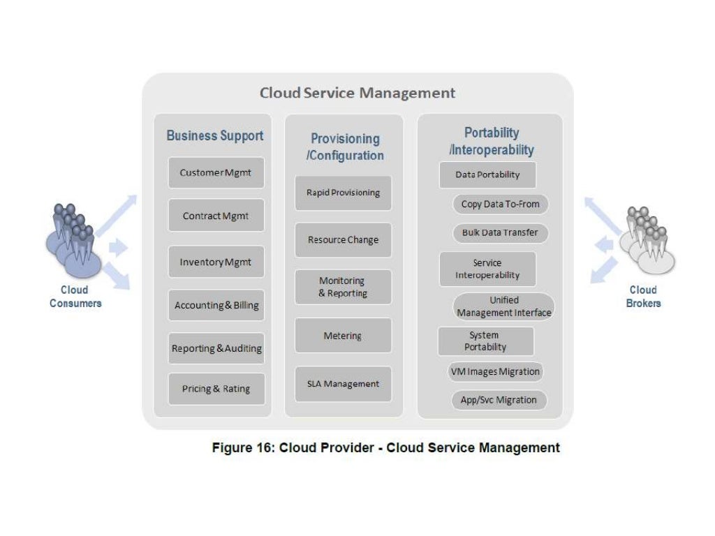 NIST Cloud Computing Reference Architecture