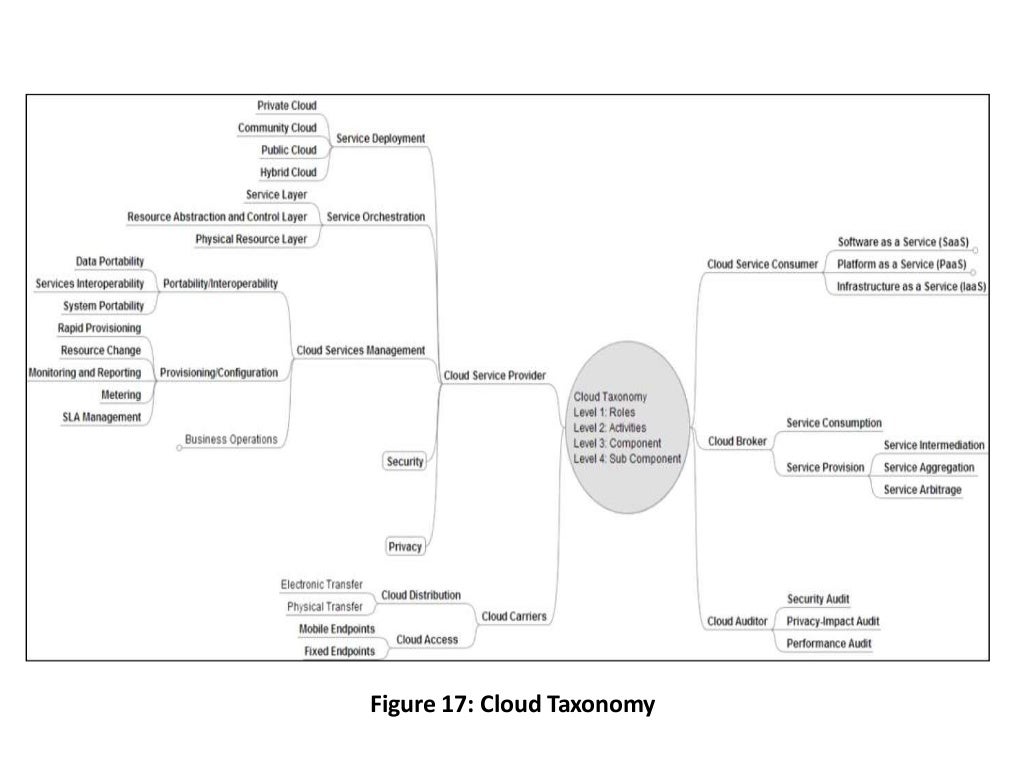 NIST Cloud Computing Reference Architecture NIST Cloud Computing Reference Architecture