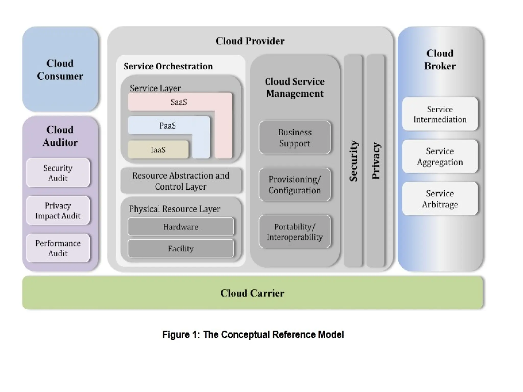 NIST Cloud Computing Reference Architecture.pptx