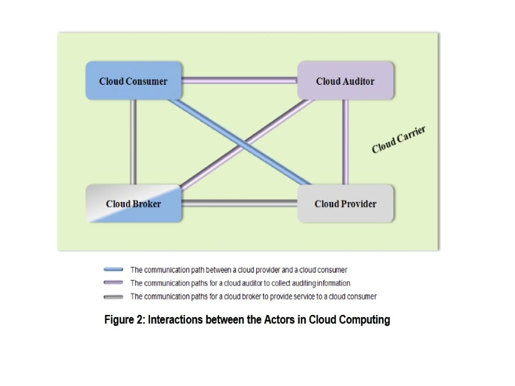 NIST Cloud Computing Reference Architecture.pptx