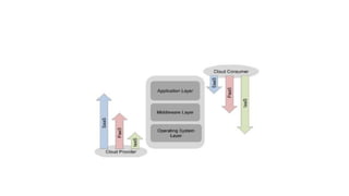 NIST Cloud Computing Reference Architecture.pptx
