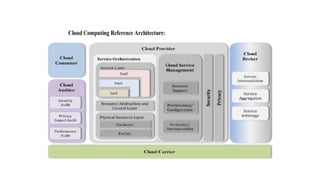 NIST Cloud Computing Reference Architecture.pptx