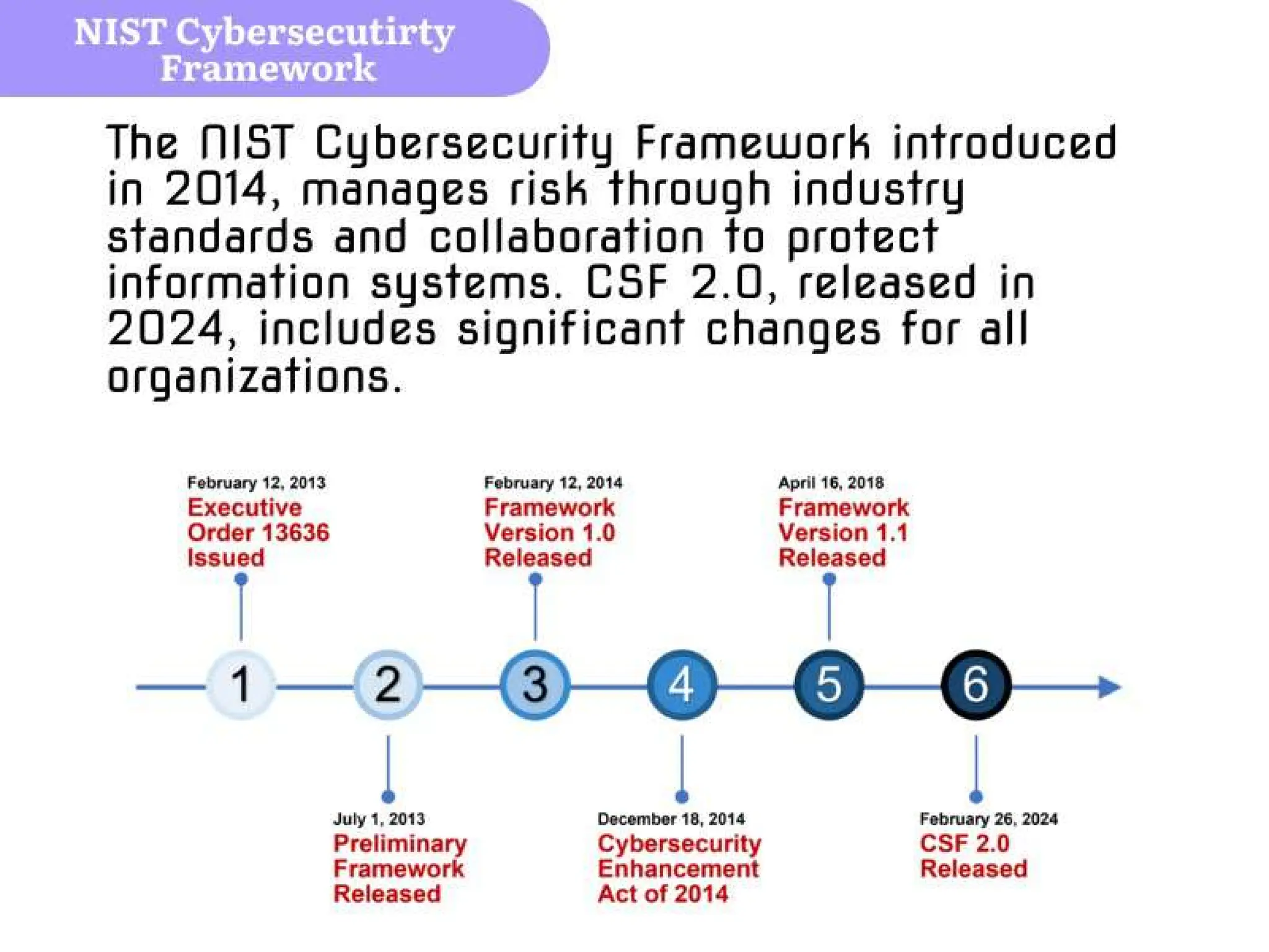 NIST, CSF, Cybersecurity. Helena Celeste Mata Rico | PPT