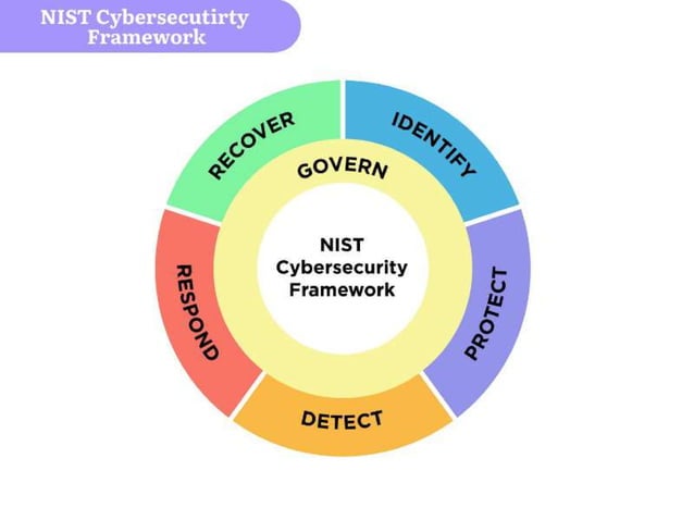 NIST, CSF, Cybersecurity. Helena Celeste Mata Rico | PPT