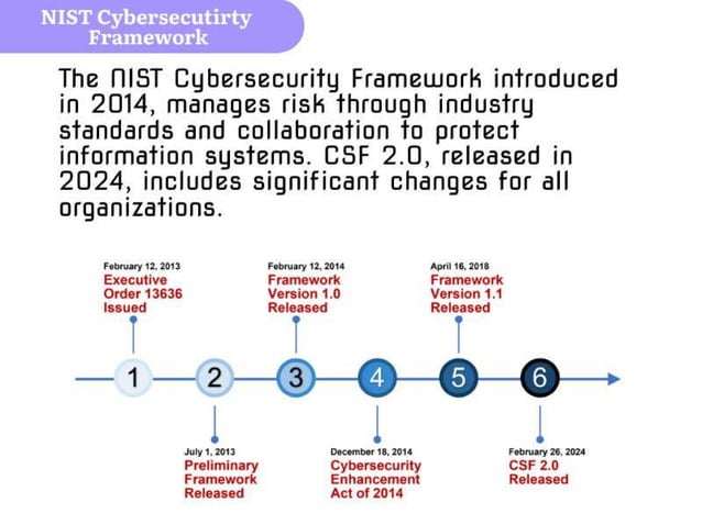 NIST, CSF, Cybersecurity. Helena Celeste Mata Rico | PPT