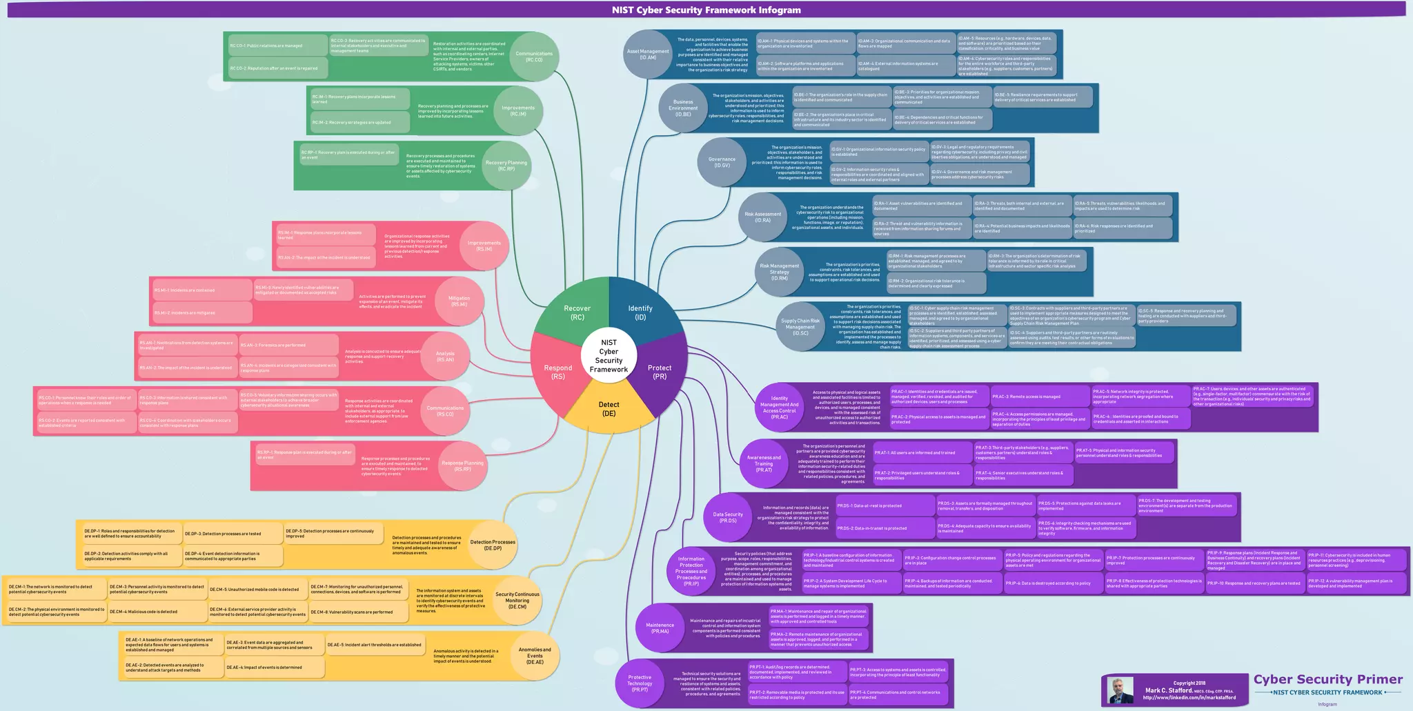 NIST Cyber Security Framework V1.1 - Infogram Poster | PDF