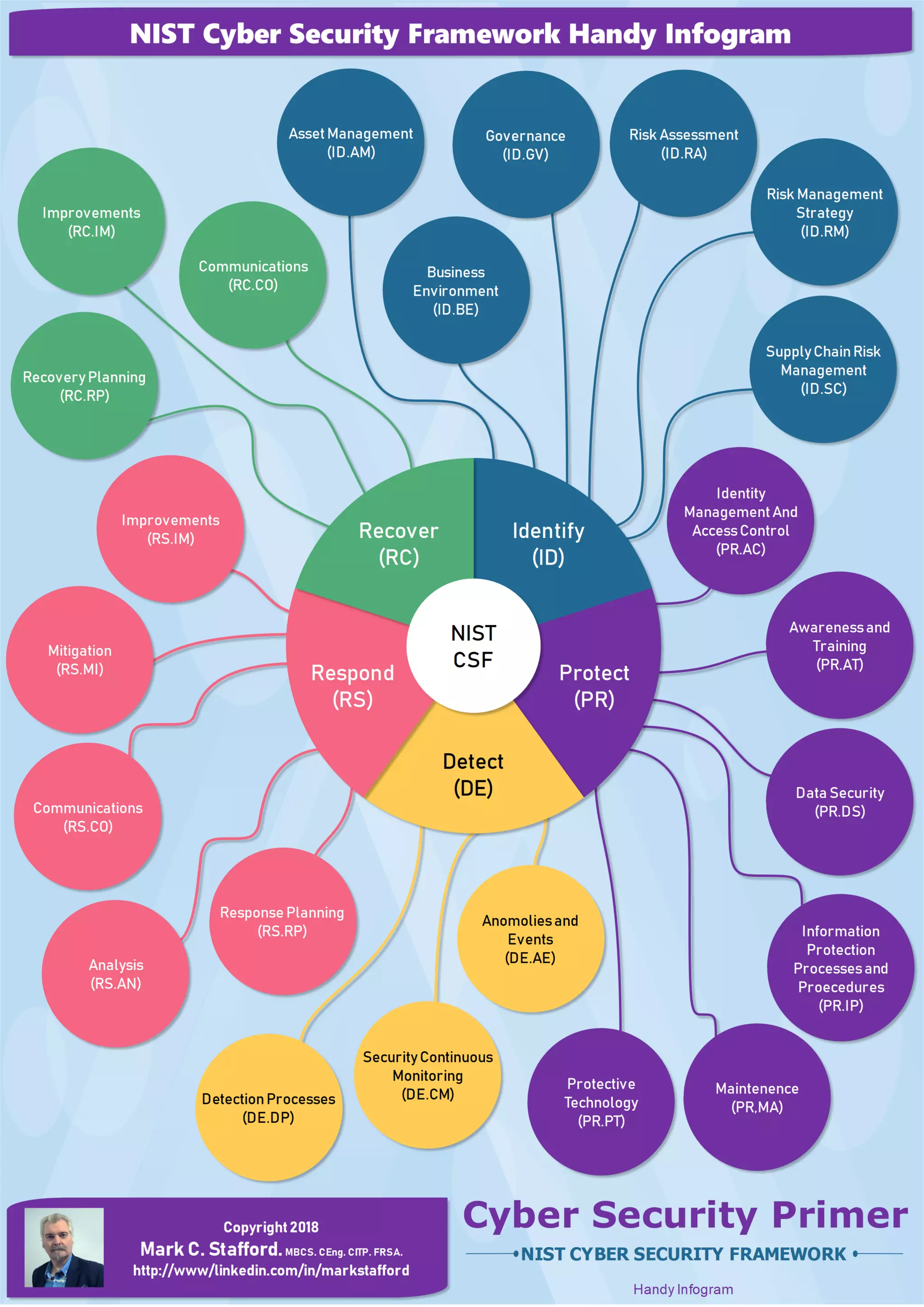 Handy Infogram for the NIST Cyber Security Framework | PDF