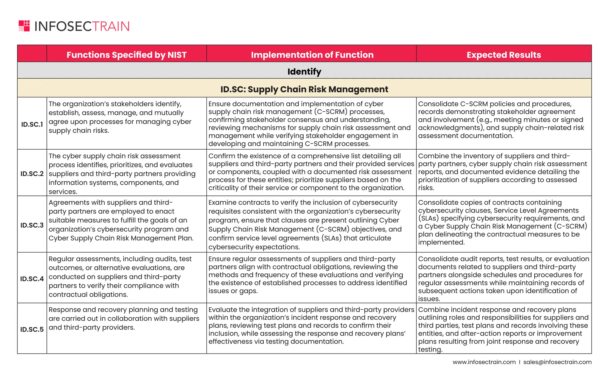 NIST Cybersecurity Framework building a checklist.pdf