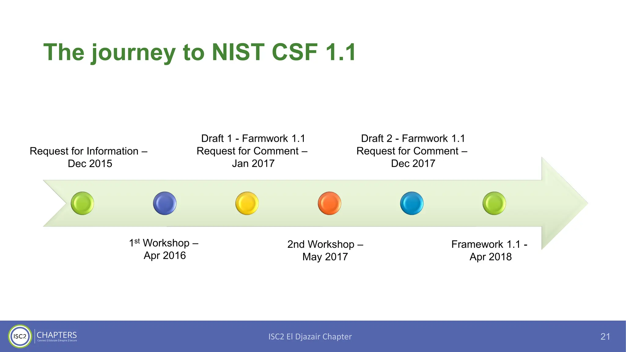 Nist Cybersecurity Framework Csf 2 0 Workshop Pdf