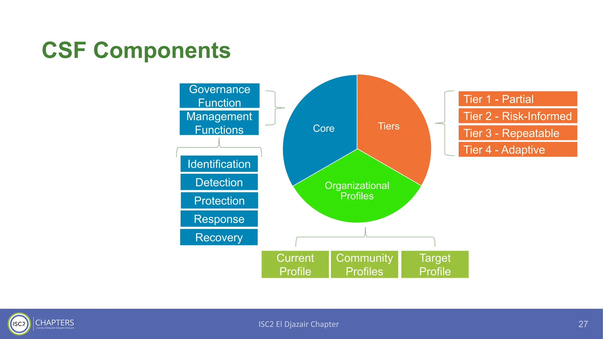 NIST Cybersecurity Framework (CSF) 2.0 Workshop | PDF