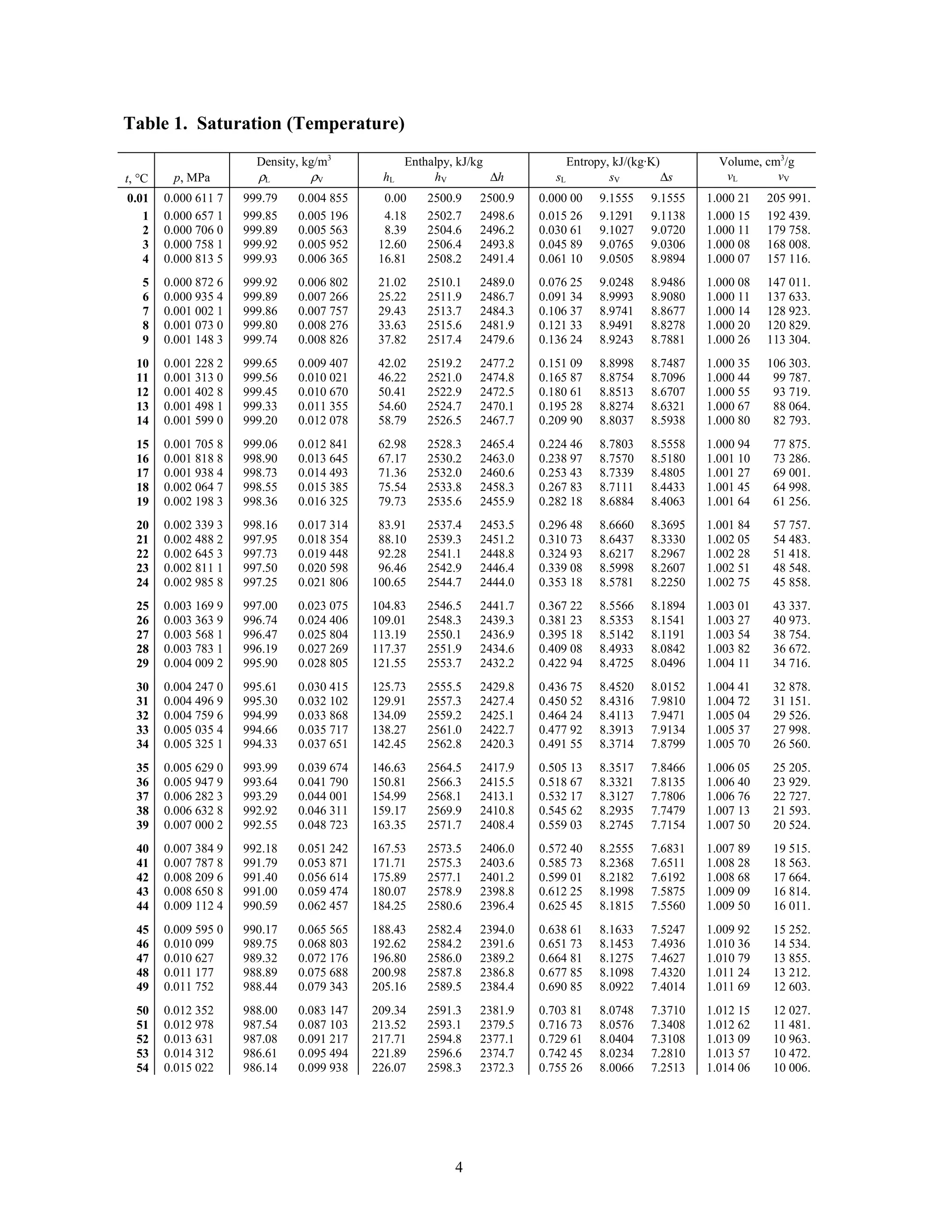 NISTIR5078-Tab1.pdf