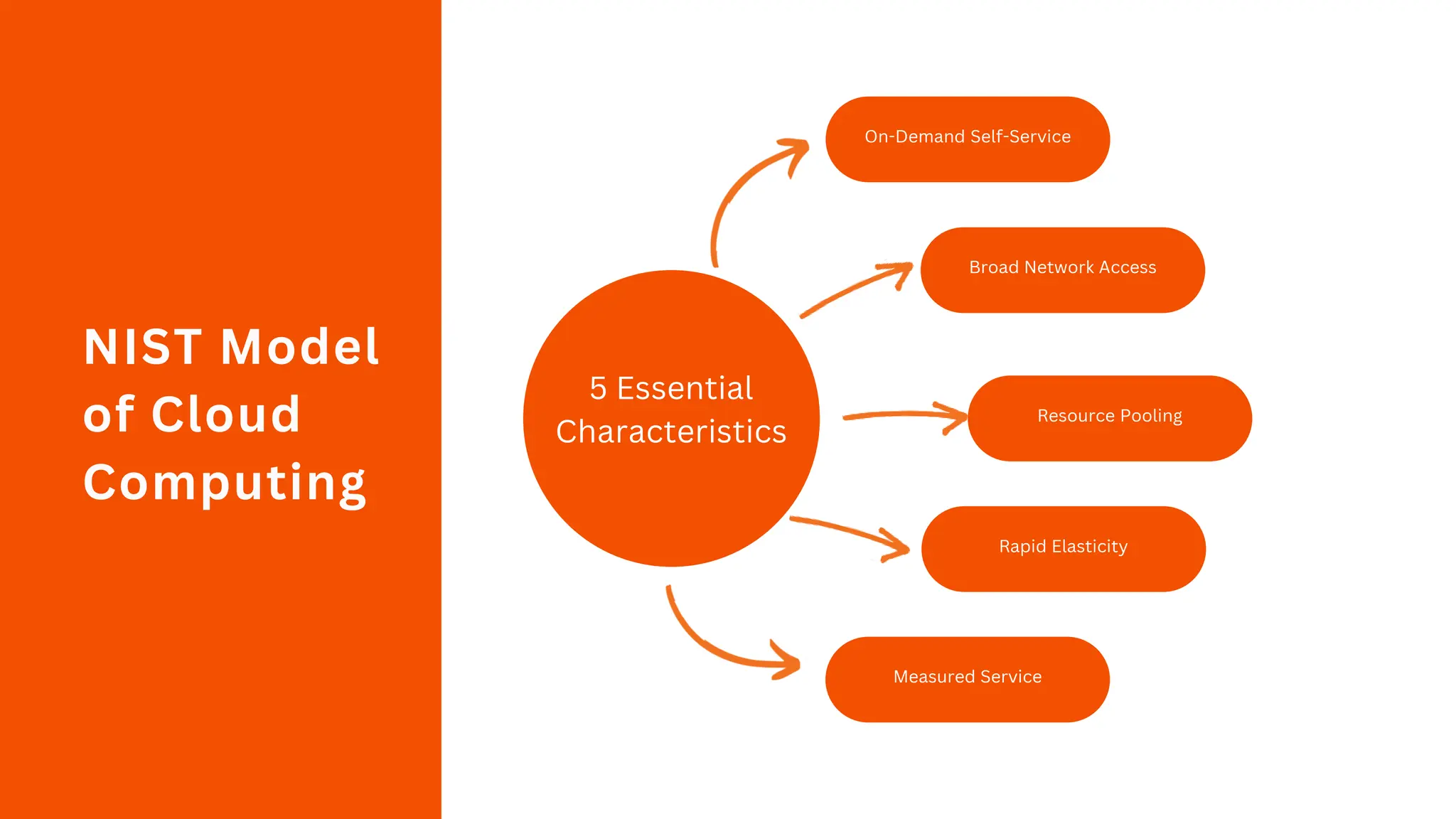 Nist Model Of Cloud Computing By Piyush Bujadepptx