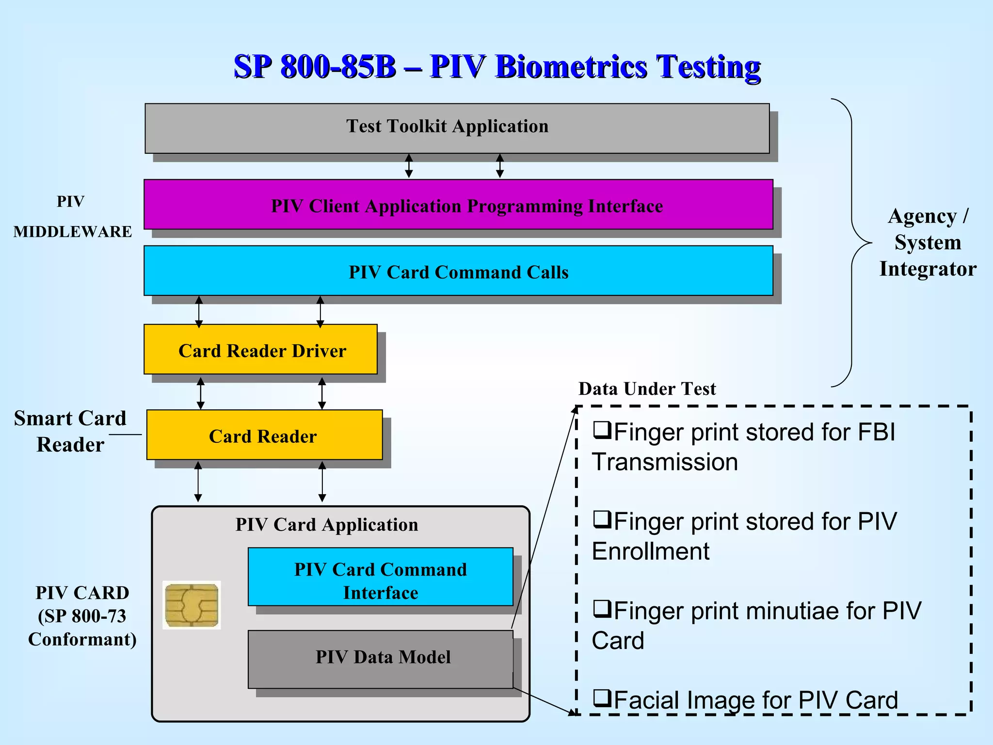 Nist piv data model testing | PPT