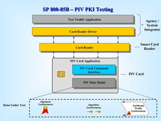 Nist piv data model testing | PPT