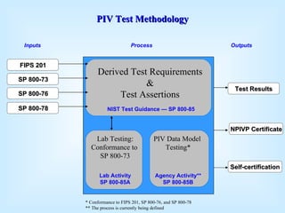 Nist piv data model testing | PPT
