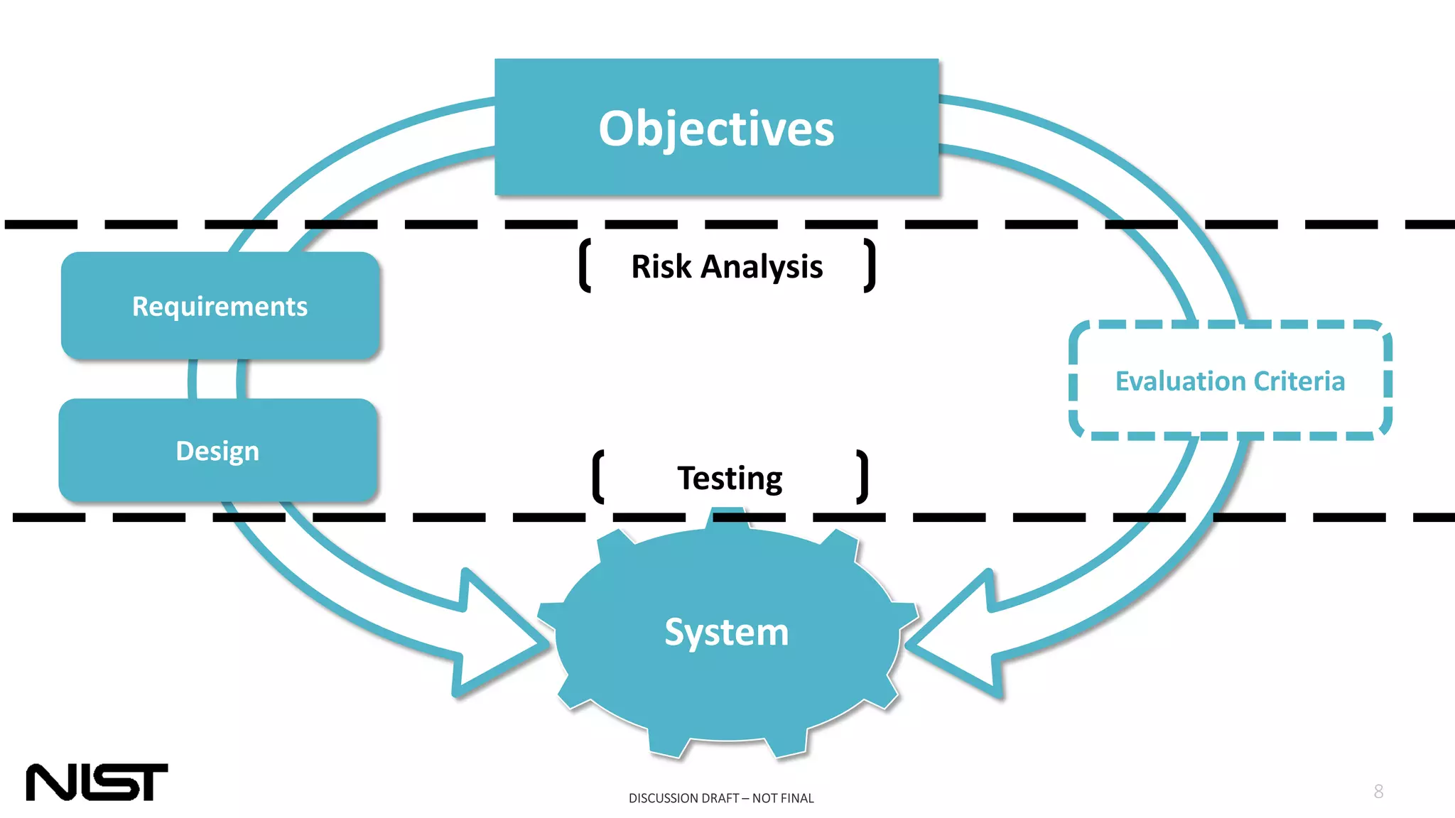 NIST Privacy Engineering Working Group - Risk Model | PPT
