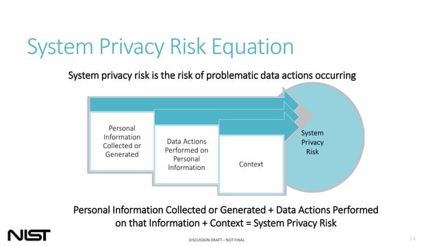 NIST Privacy Engineering Working Group - Risk Model | PPT