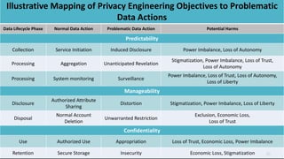 NIST Privacy Engineering Working Group - Risk Model | PPT