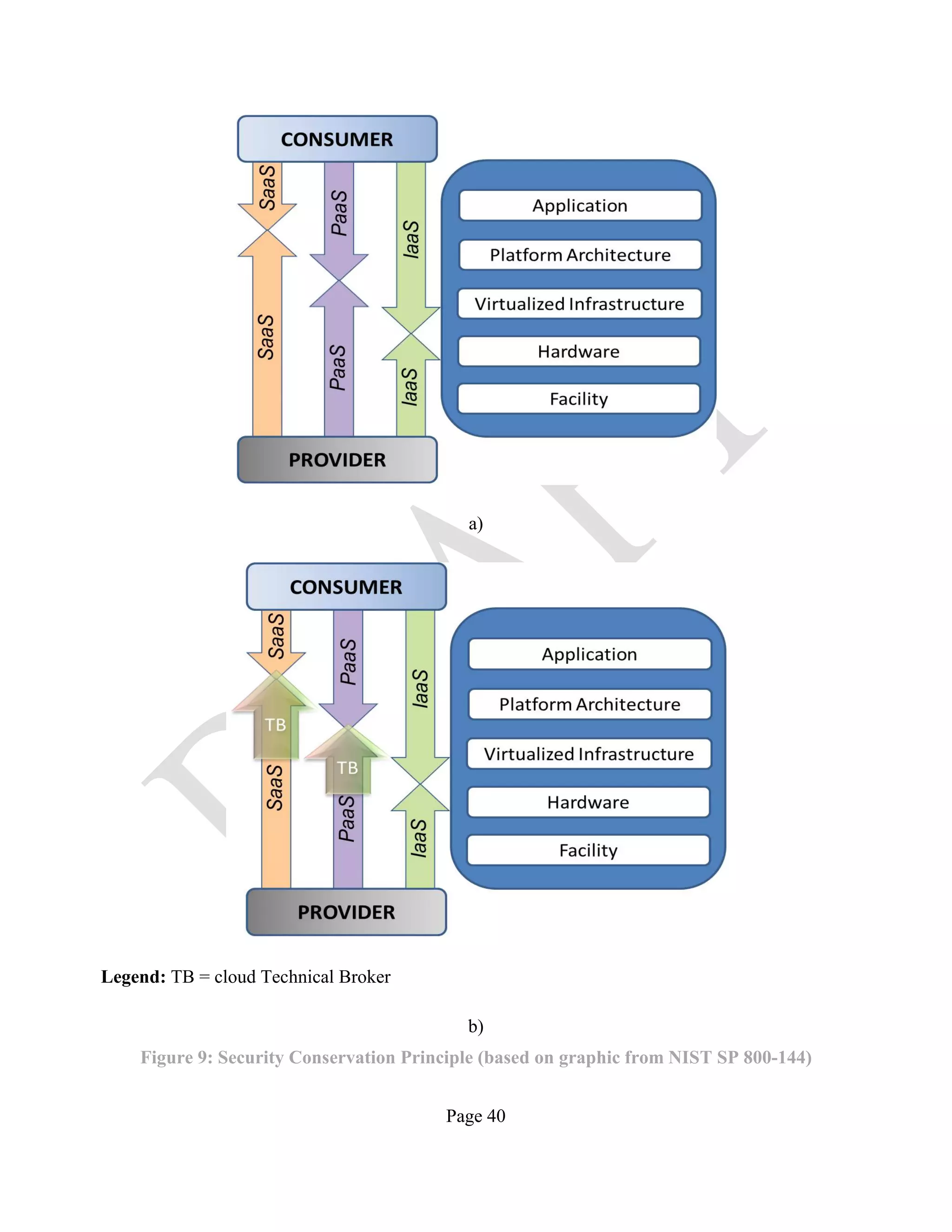 NIST Cloud Computing Security Reference Architecture 800-299 | PDF ...