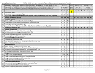 Information System Sensitivity Level Impact Assessment (NIST SP 800 ...