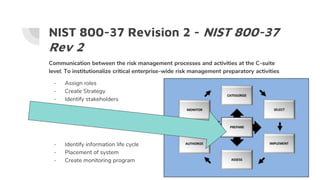 NISTSP80037rev2-by Beruos.pptx