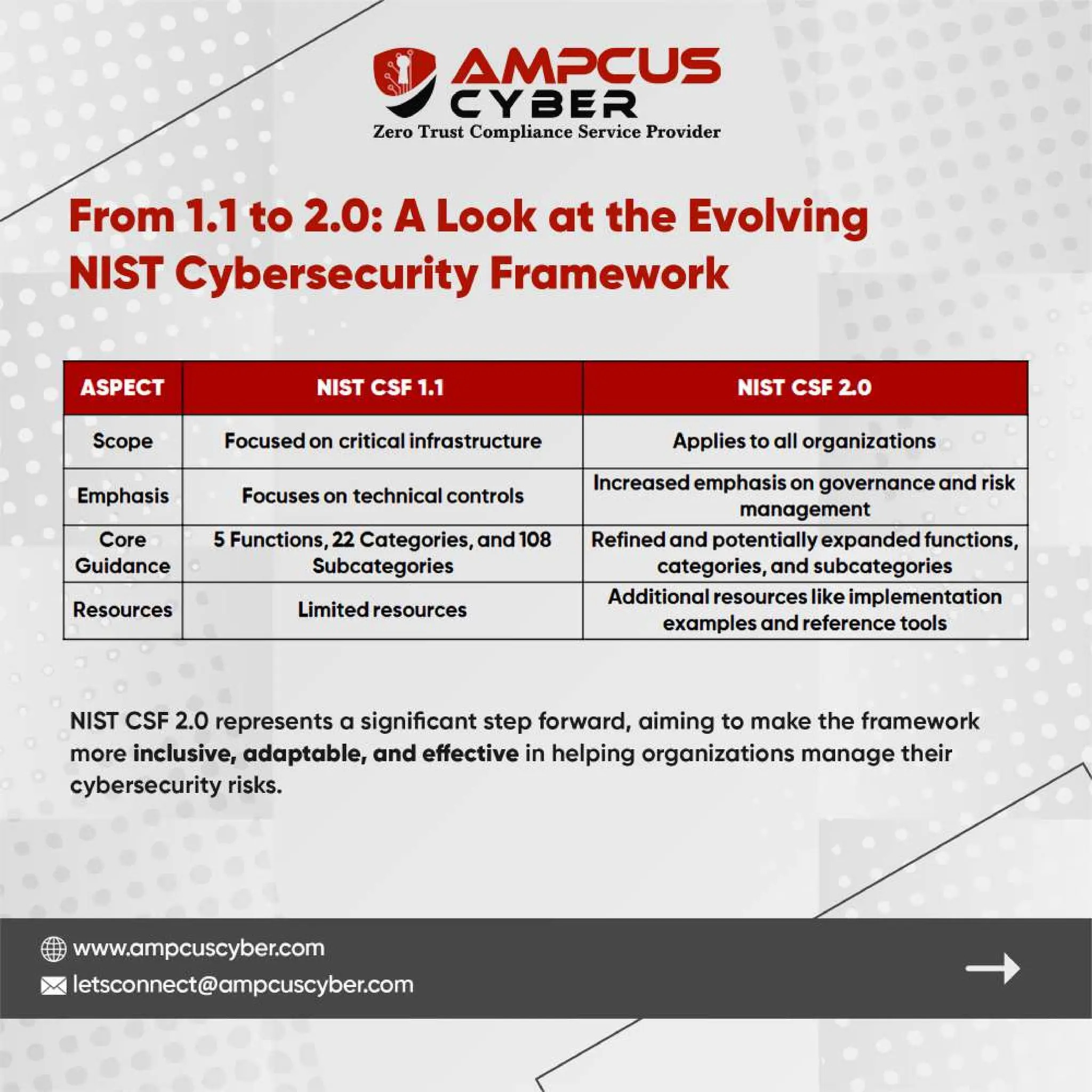 🔒 Understanding NIST Cybersecurity Framework 2.0 🔒 | PDF