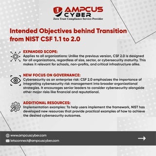 🔒 Understanding NIST Cybersecurity Framework 2.0 🔒 | PDF