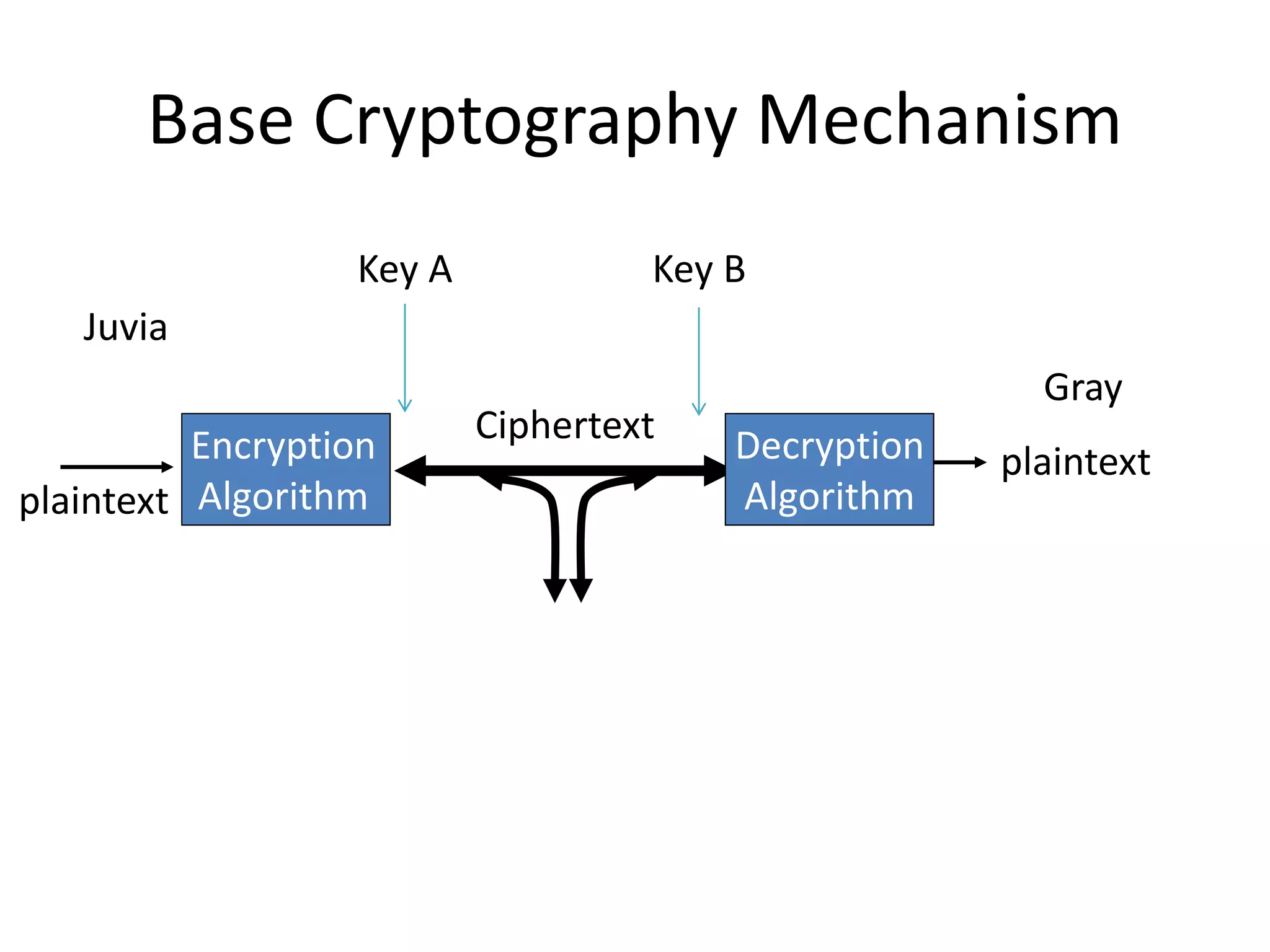 Cryptography and network security Nit701 | PPT