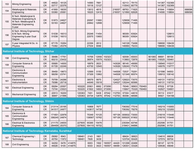 OPENING AND CLOSING RANKS FOR NITs 2013 (ALL ROUNDS IN ONE) | PPT