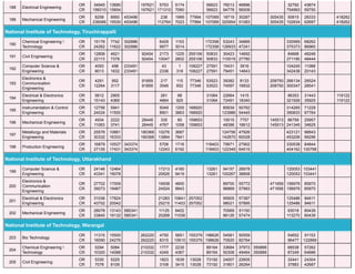 OPENING AND CLOSING RANKS FOR NITs 2013 (ALL ROUNDS IN ONE) | PDF