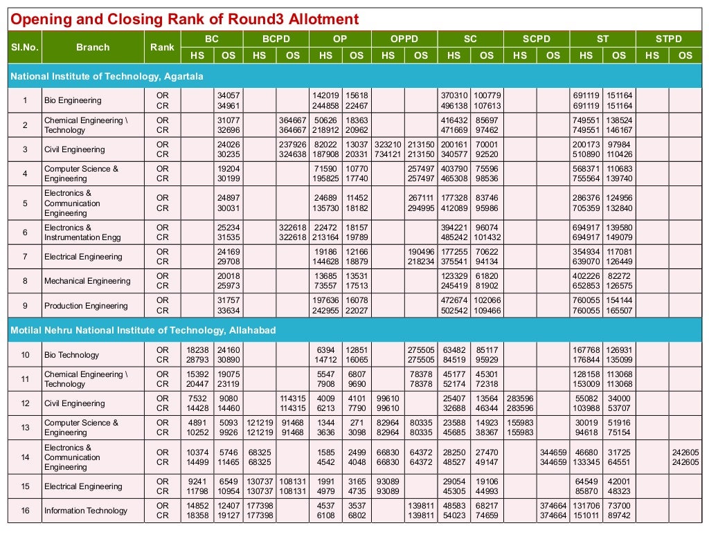 OPENING AND CLOSING RANKS FOR NITs 2013 (ALL ROUNDS IN ONE)